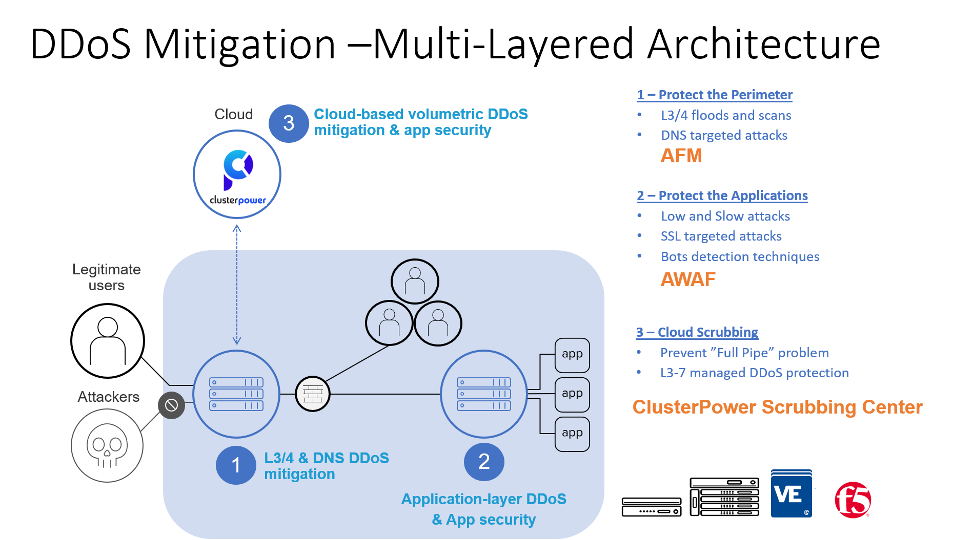 ClusterPower DDoS Protection - ClusterPower